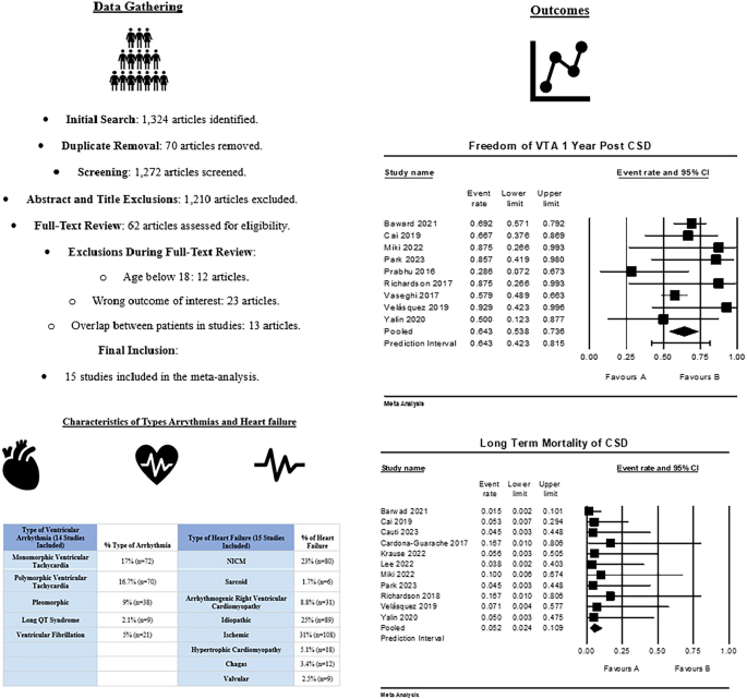 The role of cardiac sympathetic denervation for ventricular arrhythmias: an updated systematic ...