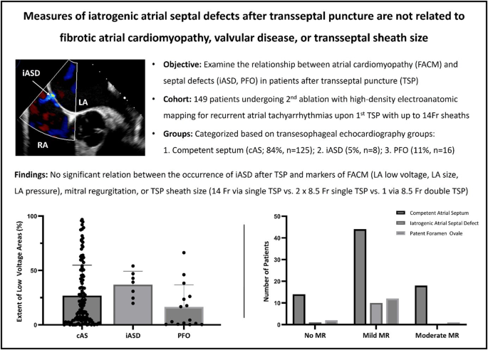 Predictors of iatrogenic atrial septal defects: analysis of fibrotic ...