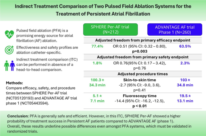 Indirect treatment comparison of two pulsed field ablation systems for the treatment of ...