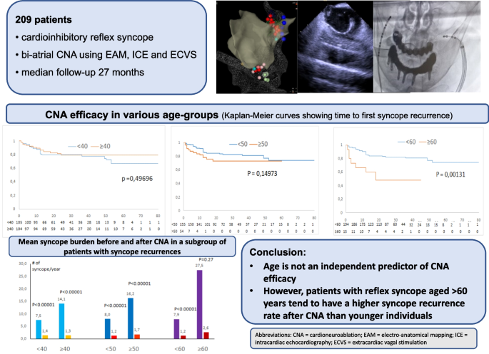 Older age is not an independent predictor of syncope recurrence ...
