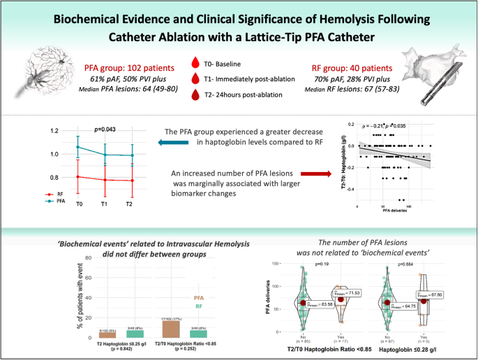 Biochemical evidence and clinical significance of hemolysis following ...