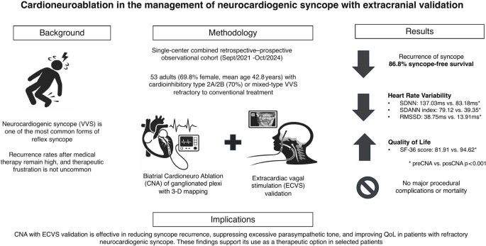 Cardioneuroablation in the management of neurocardiogenic syncope with ...