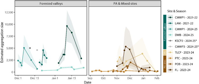 Multi-species aggregation and movement patterns of danaid butterflies ...