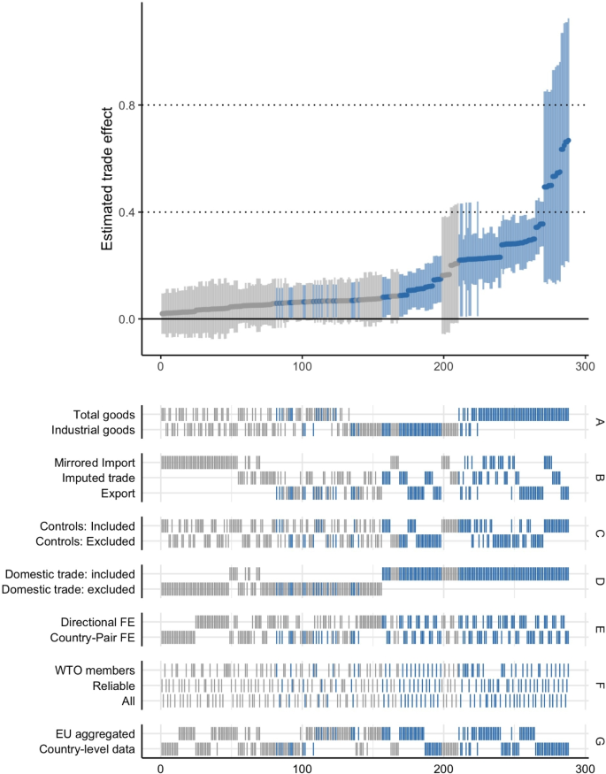Gravity Models in International Trade: A Specification Curve Analysis ...