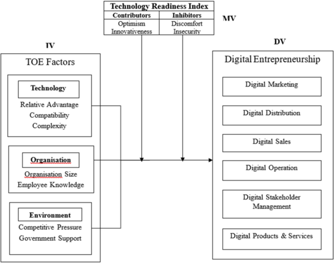 Pathways to digital entrepreneurship adoption among Malaysian SMEs ...