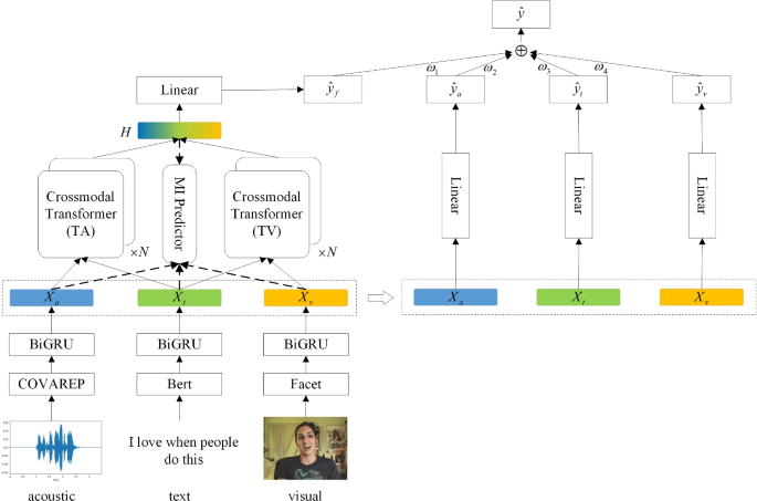 Multi-task learning and mutual information maximization with crossmodal transformer for ...