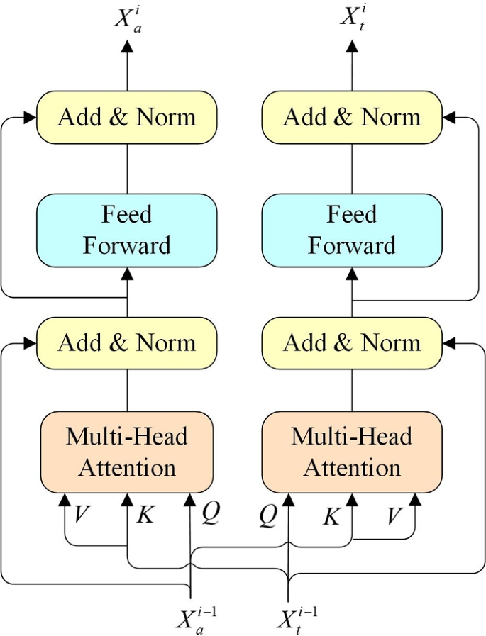 Multi-task learning and mutual information maximization with crossmodal transformer for ...