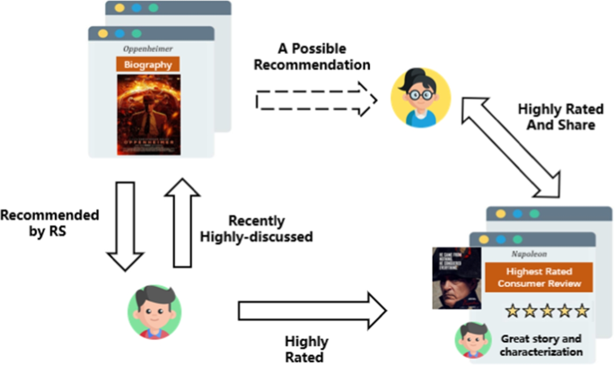 Improving graph collaborative filtering with view explorer for social recommendation | Journal ...