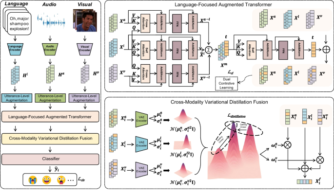 Towards robust multimodal emotion recognition in conversation with multi-modal transformer and ...