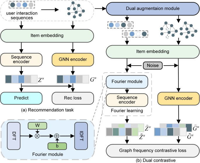 GFCLSRec: dual-view graph-frequency contrastive learning for sequential ...
