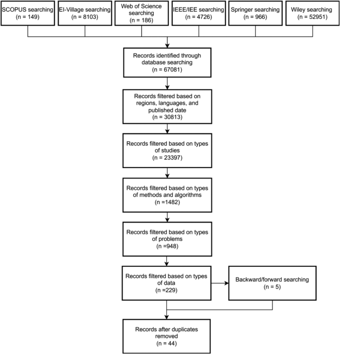 Design patterns of deep reinforcement learning models for job shop scheduling problems | Journal ...