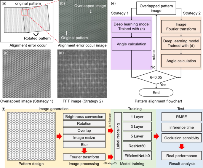 Deep learning-based rotational alignment technique using image generation and Fourier transform ...