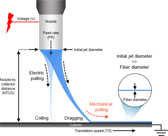 Optimizing electrohydrodynamic direct-writing with multilayer ...