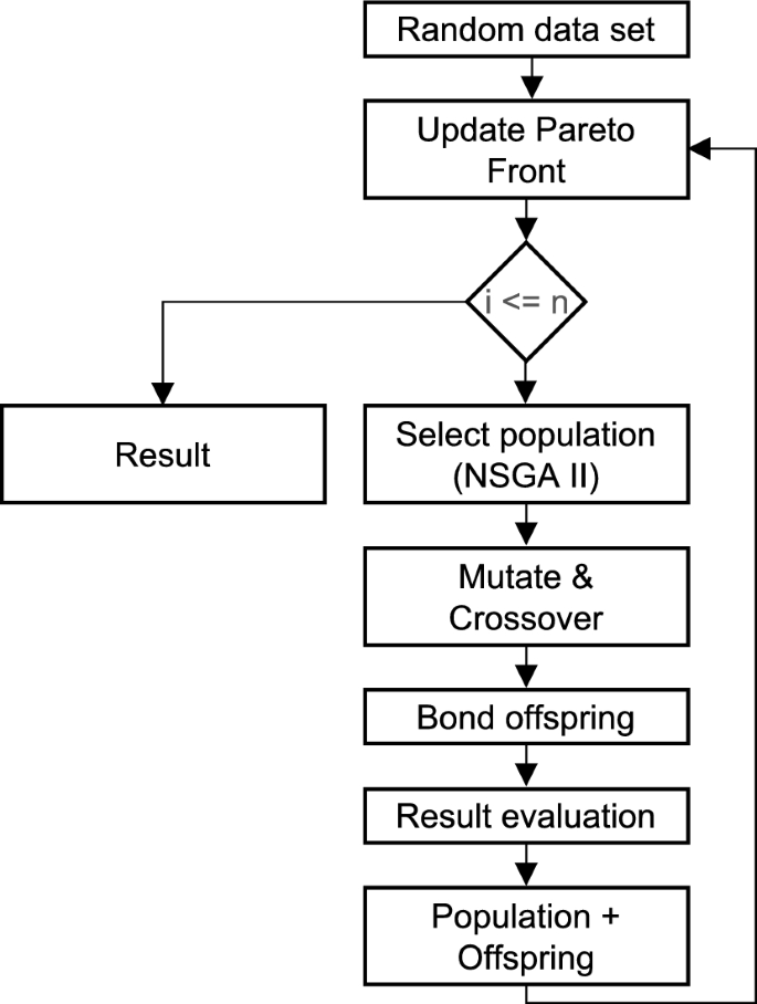 Machine learning-driven multi-objective parameter optimization for sustainable, efficient, and ...