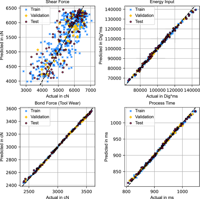 Machine learning-driven multi-objective parameter optimization for sustainable, efficient, and ...