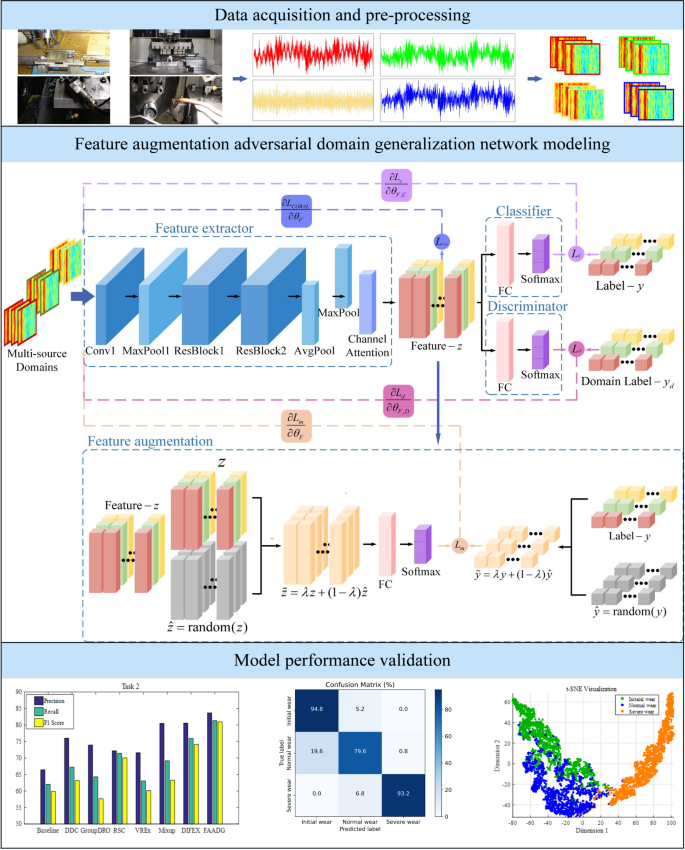 Multi-source feature augmentation adversarial domain generalization ...