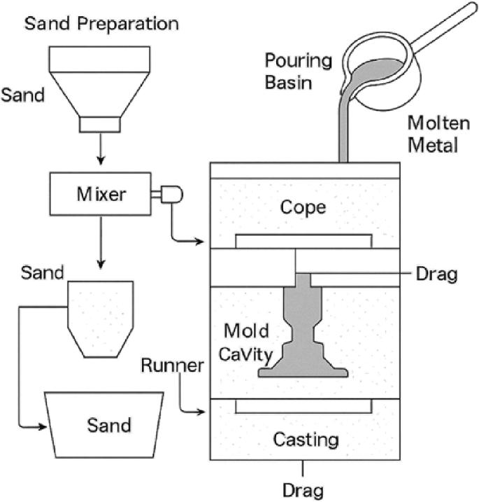 Quality improvement in sand casting process: a hybrid approach based on ...