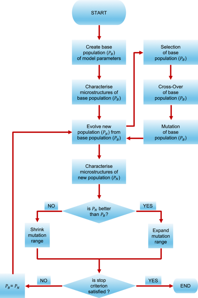 Evolutionary artificial intelligence for 3D microstructure ...