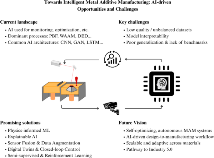 Artificial intelligence in metal additive manufacturing: current status ...