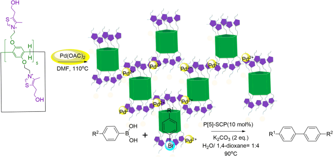 Pillar[5]arene-based thiazole NHC/Pd(II) supramolecular coordinated polymer: synthesis ...