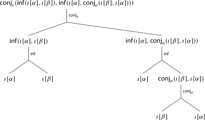 Propositional Logic for Infinitive Sentences | Journal of Logic ...
