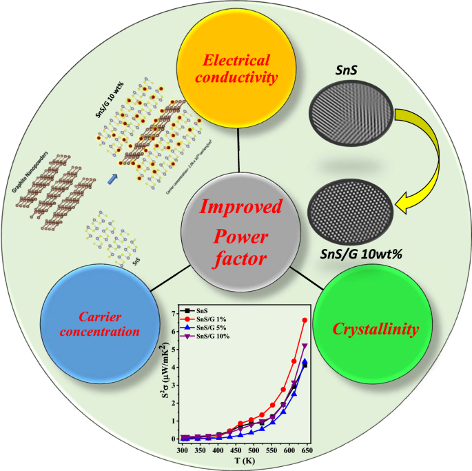 Effects of graphite additives in polycrystalline SnS nanostructures for ...