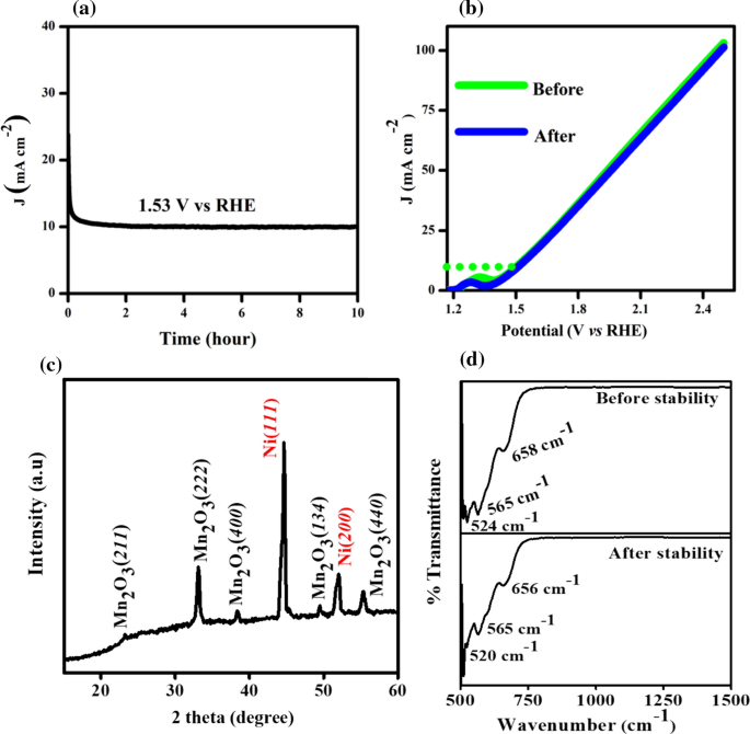 Fuel assisted crystal structure tailoring of manganese oxides and their ...