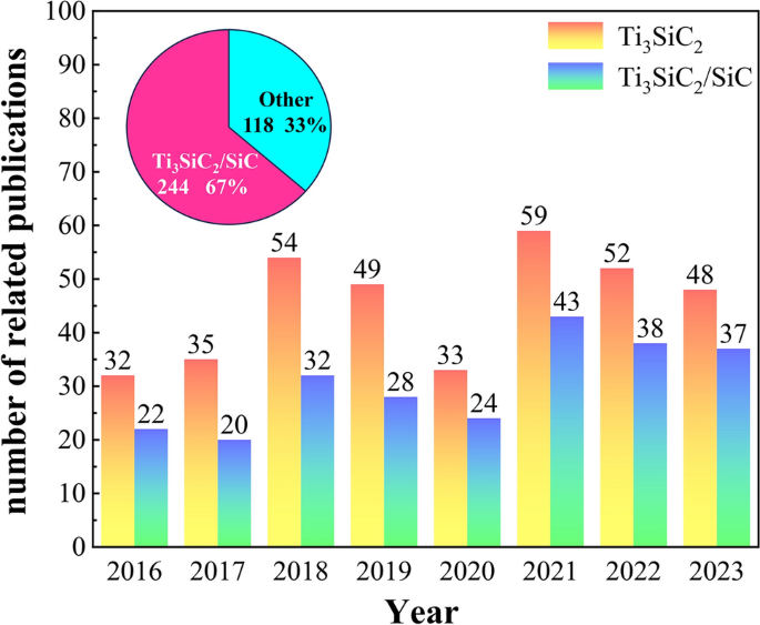 Synthesis, fabrication, and applications of Ti3SiC2/SiC ceramics: a ...