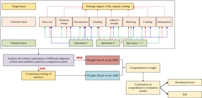Establishment and validation of an organic coating aging evaluation ...