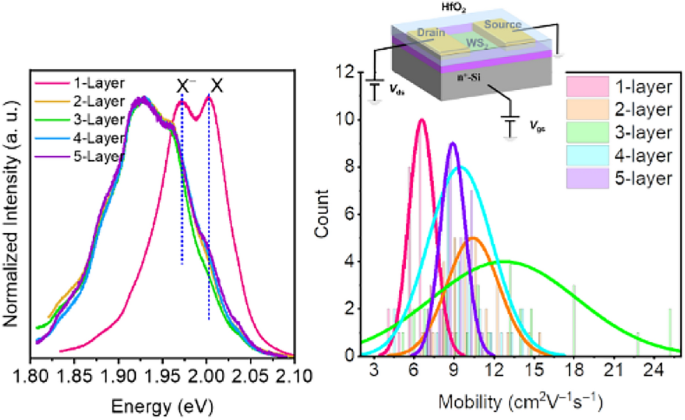 Weak interlayer interaction and enhanced electron mobility in ...