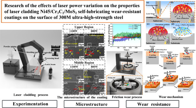 Research of the effects of laser power variation on the properties of laser cladding Ni45/Cr3C2 ...