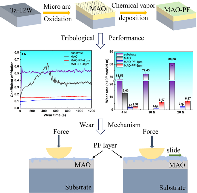 Construction of dual-layer composite coatings using MAO and CVD to ...