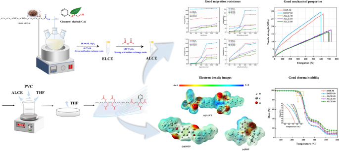 Synthesis and properties of an eco-friendly bio-based plasticizer for ...