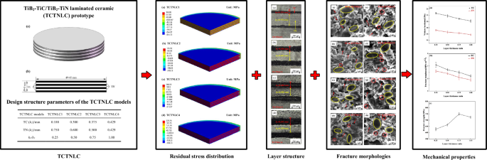 Effects of layer thickness ratio on residual stress, microstructure and ...