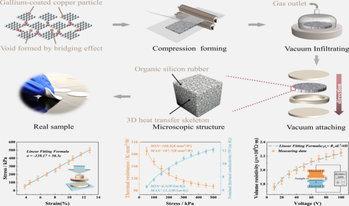 Improving the thermal, mechanical, and insulating characteristics of ...