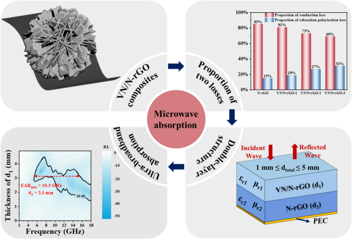Combined design of dielectric material and layer structure of vanadium ...