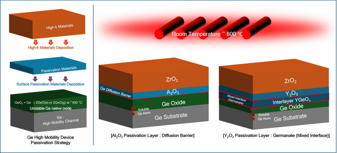 Effect of passivation layers in bilayer with ZrO2 on Ge substrate for ...