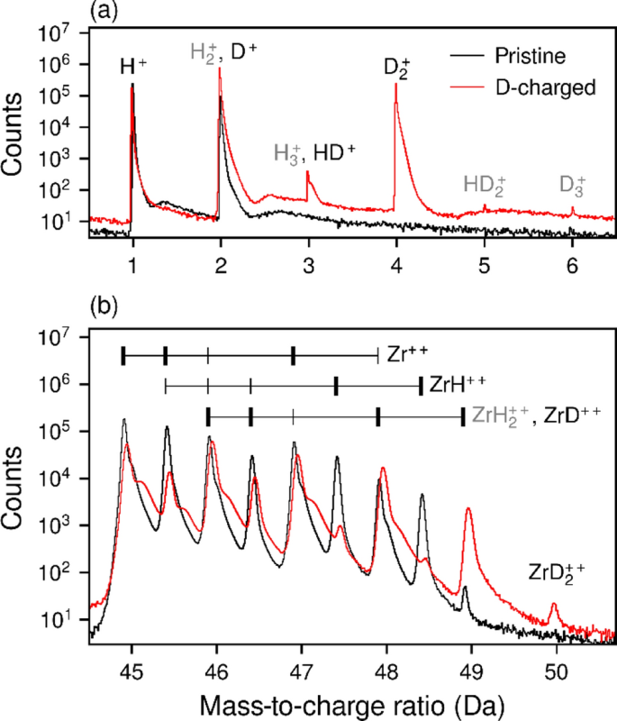 Atom probe tomography of deuterium-charged optimised ZIRLO | Journal of ...