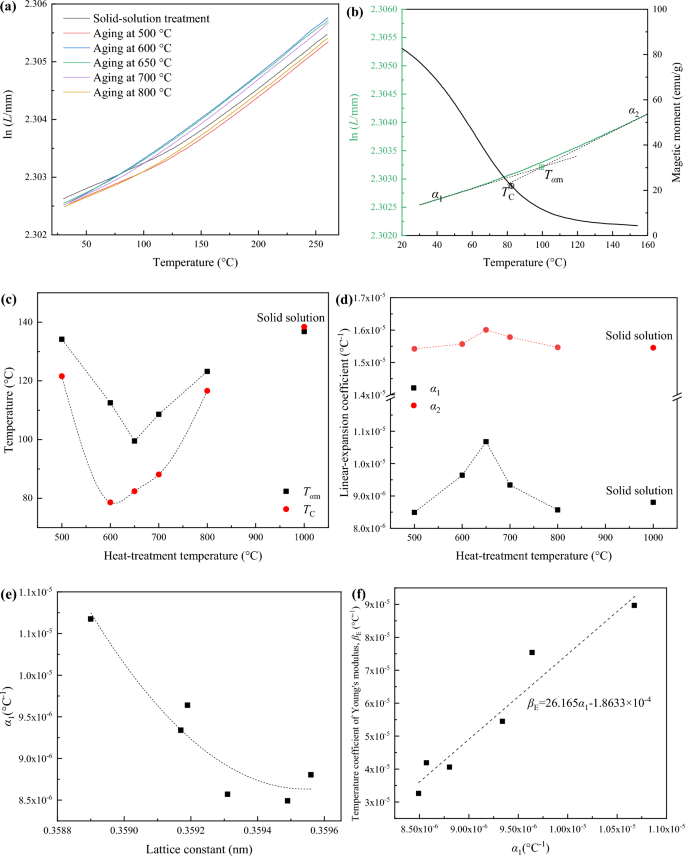 Influence of aging temperature on physical properties of a 40NiCrTiAl ...