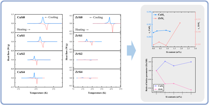 Microstructure and transformation temperatures of Si-added Ni–Ti–Cu and Ni–Ti–Zr shape memory ...
