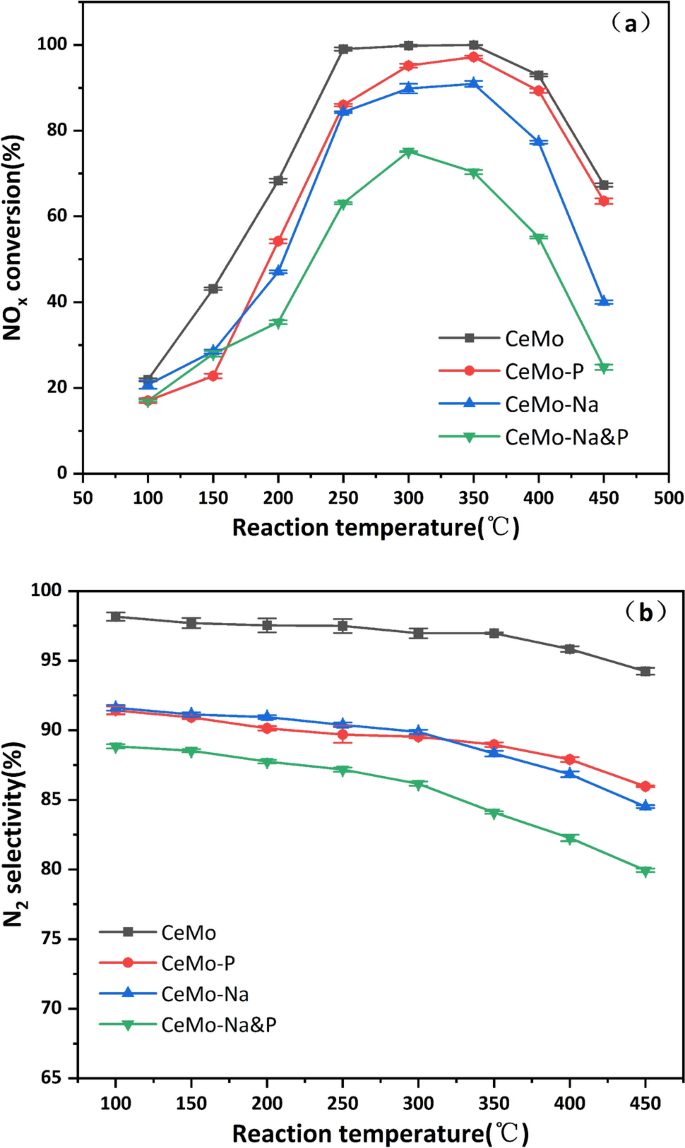 Synergistic poisoning of Na and P over CeO2-MoO3 catalyst for selective ...