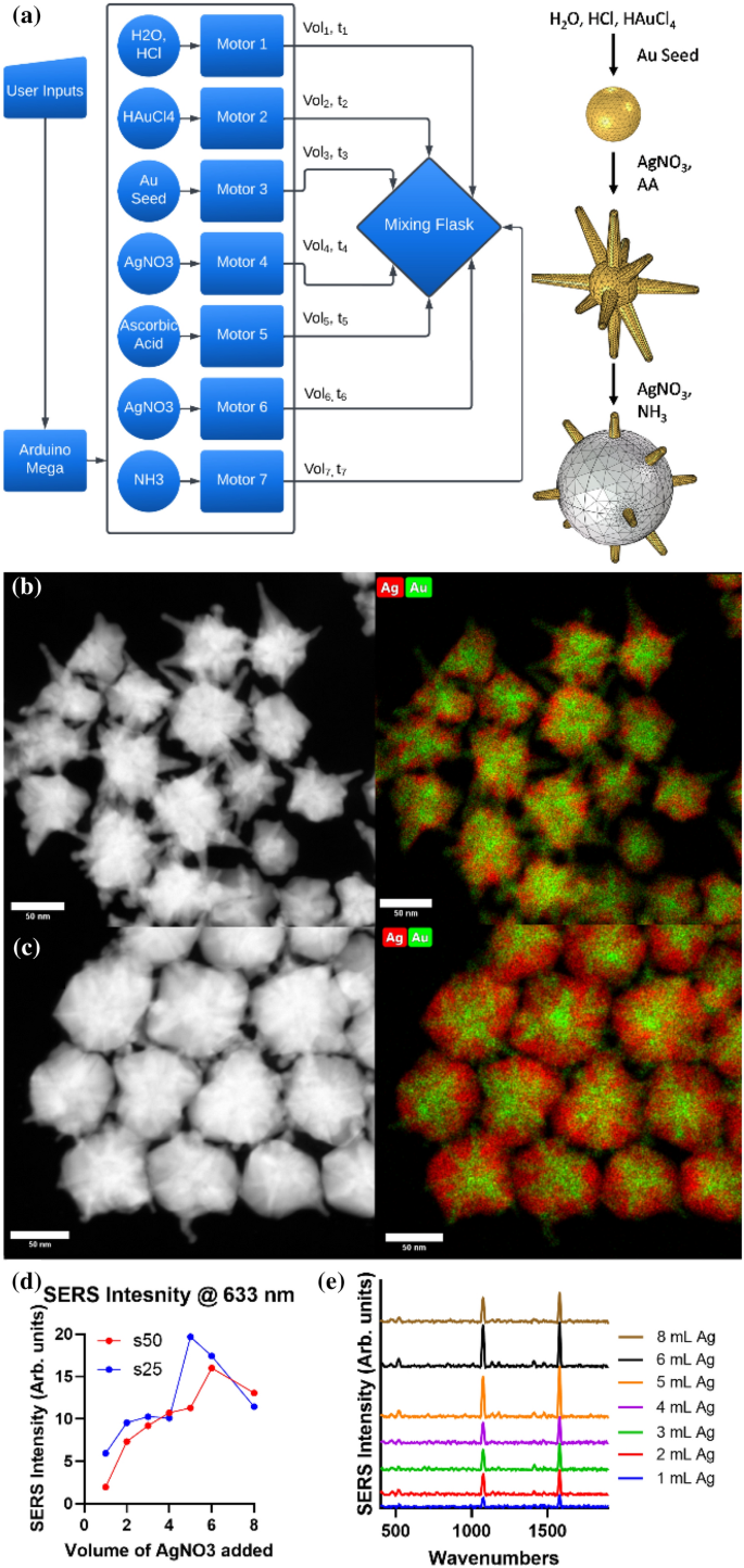 Tunable and scalable production of nanostar particle platforms for ...