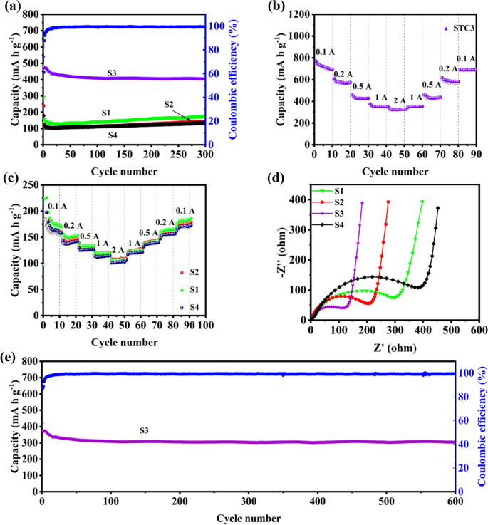 Tuning the stable interlayer structure of SiOx-based anode materials ...