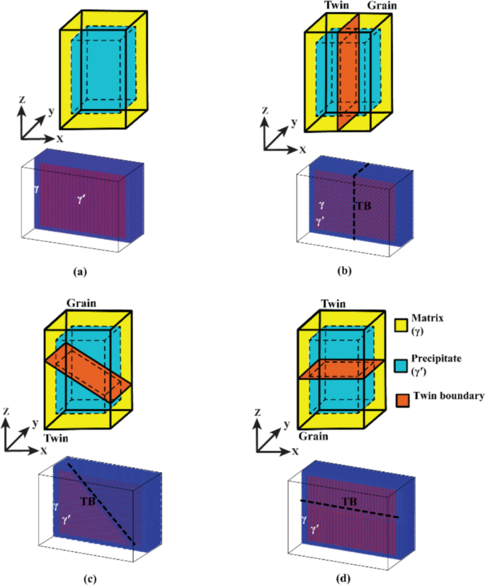 Impact of the twin boundary on nickel-based superalloy behavior during tensile deformation using ...