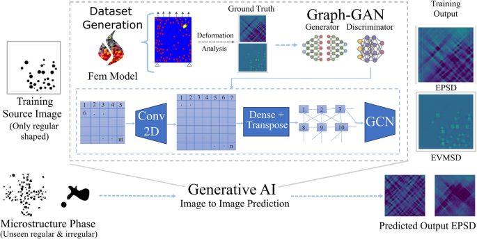 Unsupervised Graph-GAN model for stress–strain field prediction in a ...