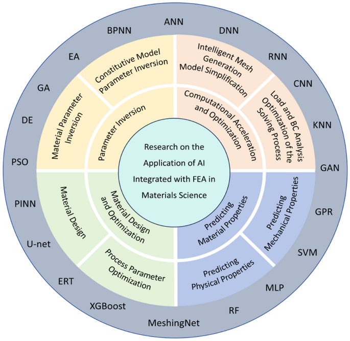 Integration of machine learning with finite element analysis in materials science: a review ...