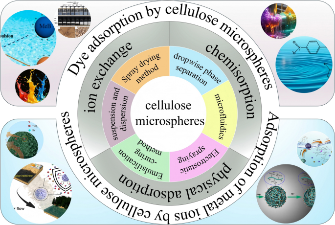 Cellulose porous microspheres in the removal of dyes and heavy metal ...