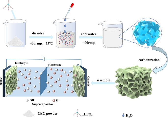 Cyanoethyl cellulose-derived N-doped carbon nanosheets as electrode ...