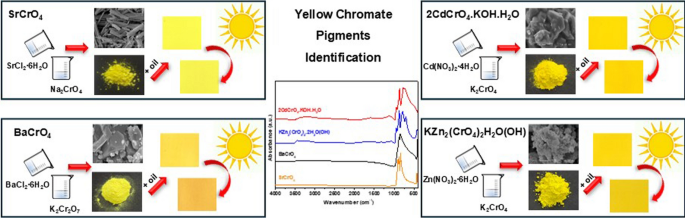 The synthesis and quality comparison of nineteenth-century chromate ...