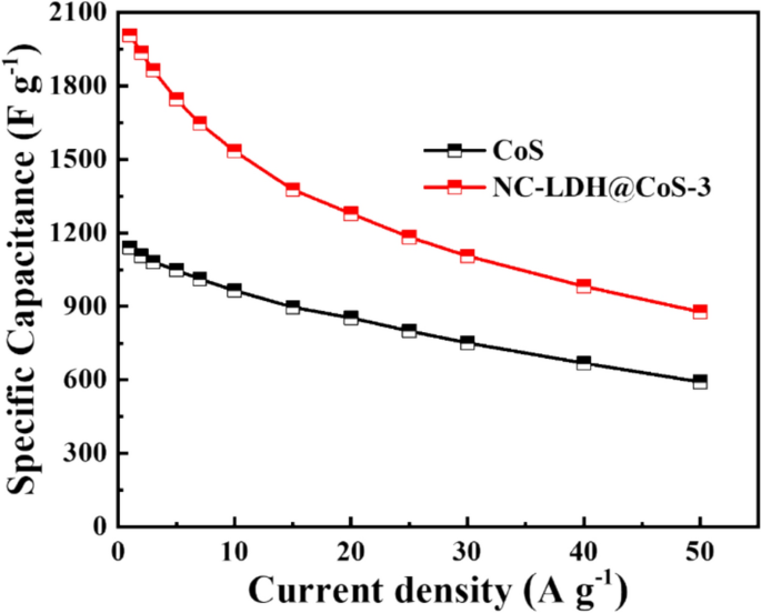 Synthesis of hierarchical NiCo-LDH and biphasic Co9S8/Co3S4 core–shell heterostructure for ...